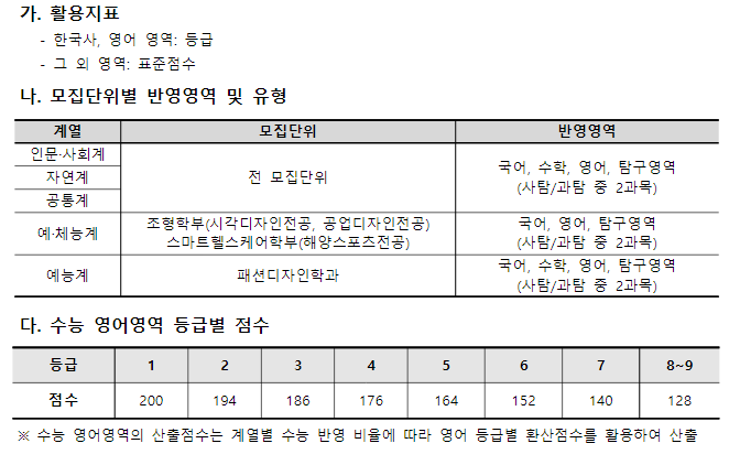2024 부경대 정시등급 정시컷 입결 입시결과 백분위 70%컷 실경쟁률_2025 국립부경대학교 정시 모집요강 수능반영방법_정시일정 입학처 대연 용당 캠퍼스 : 네이버 블로그