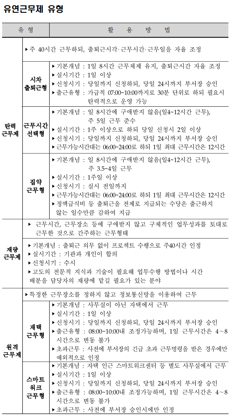 공무원인사실무 5 공무원 유연근무제 시차출퇴근근무시간선택집약근무형 비교 정리 네이버 블로그
