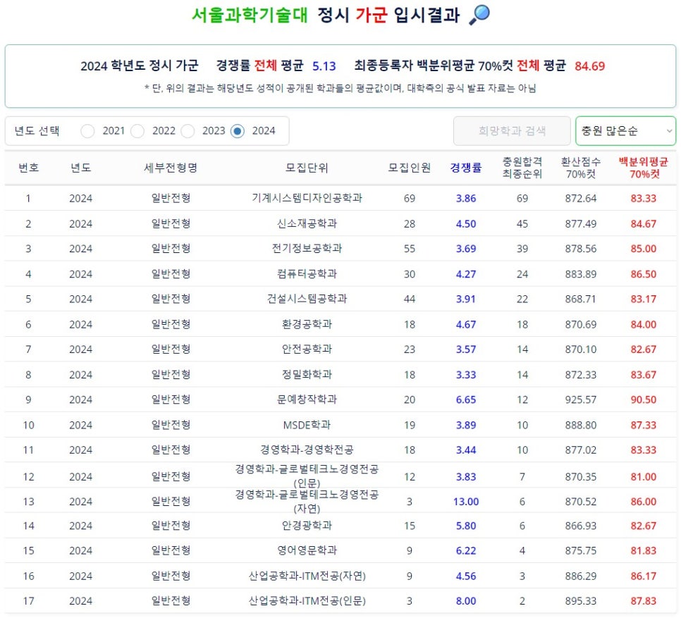 서울과기대 정시등급 및 정시입결 - 2024 서울과학기술대학교 백분위 경쟁률 등 입시결과 분석 : 네이버 블로그
