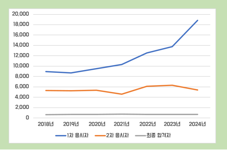2024년 제61회 세무사 2차 시험 결과 합격자 발표 통계 합격률 과락률 과목 별 난이도 최소합격인원 회계학 세