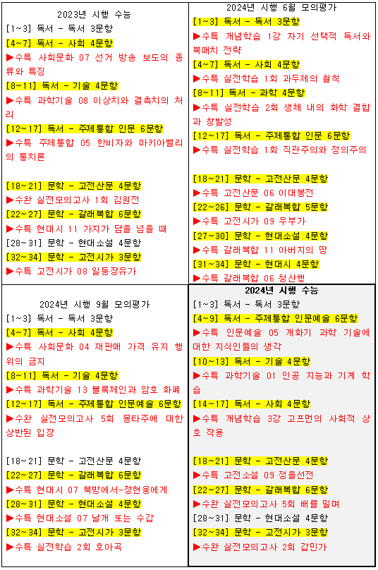 2024년 시행 2025학년도 고3 수능 국어 총평ft 지문 분석 무료 배포 오르비