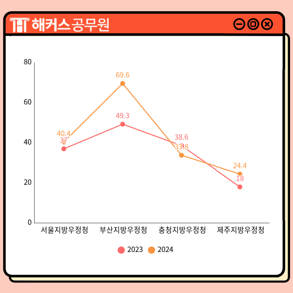 계리직공무원 2025년 시험일정 시험과목 및 합격선 총정리 네이버 블로그