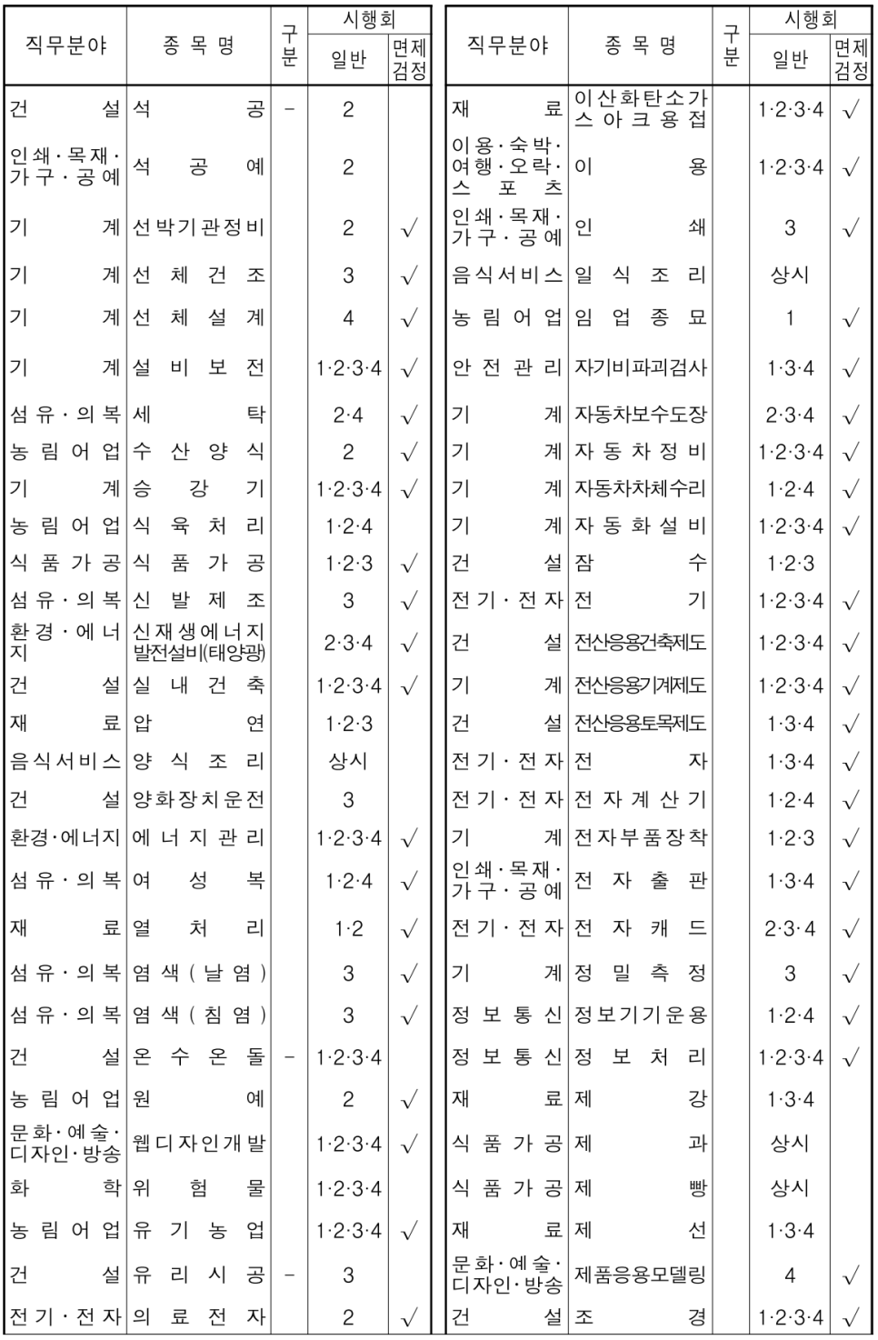 2025년 국가기술자격증 큐넷 시험일정기술사·기능장·기사산업기사·기술사 종류 네이버 블로그