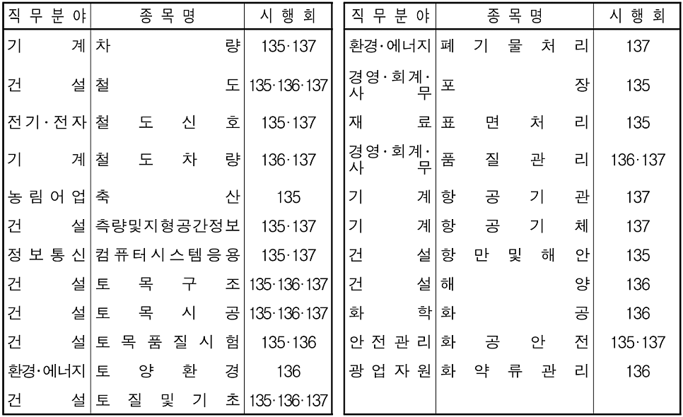 2025년 국가기술자격증 큐넷 시험일정기술사·기능장·기사산업기사·기술사 종류 네이버 블로그