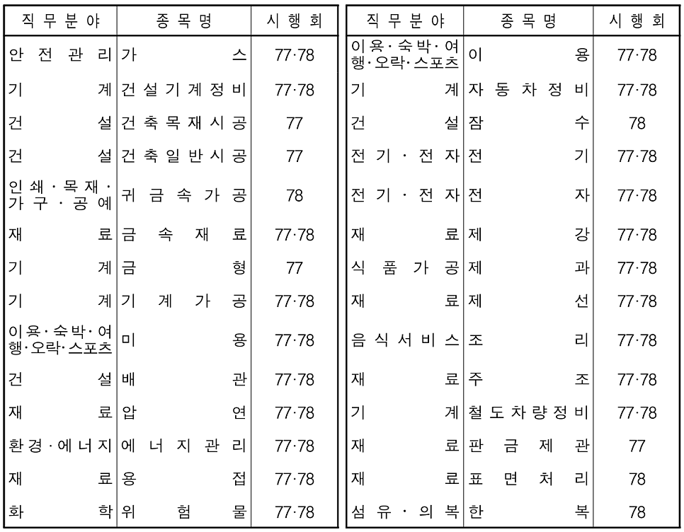 2025년 국가기술자격증 큐넷 시험일정기술사·기능장·기사산업기사·기술사 종류 네이버 블로그