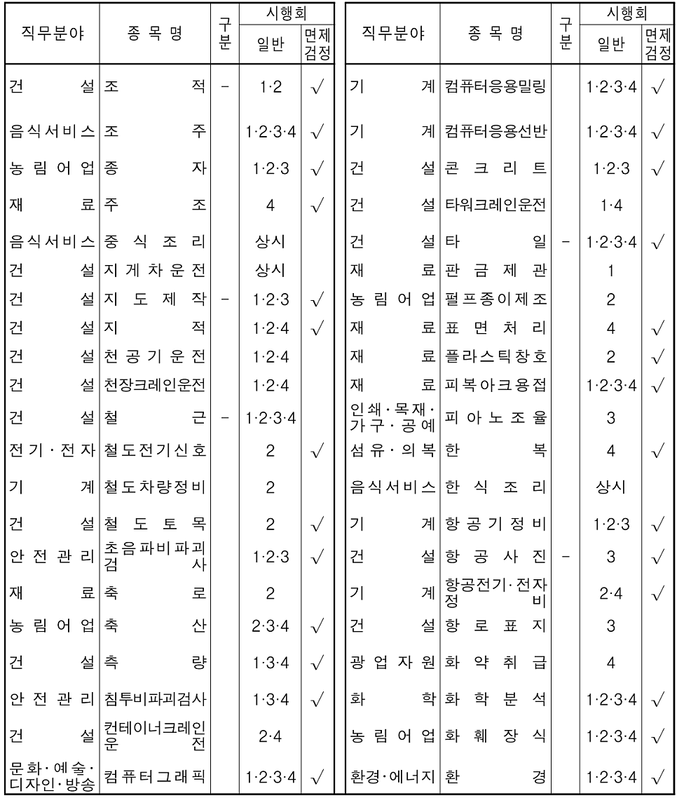 2025년 국가기술자격증 큐넷 시험일정기술사·기능장·기사산업기사·기술사 종류 네이버 블로그