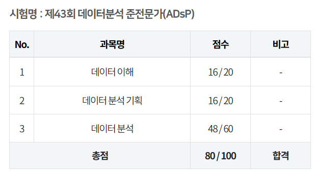 [ADsP]비전공자 "2주"공부 ADsP (2024_43회) 1트 합격 후기!+책 추천!(미어캣) : 네이버 블로그
