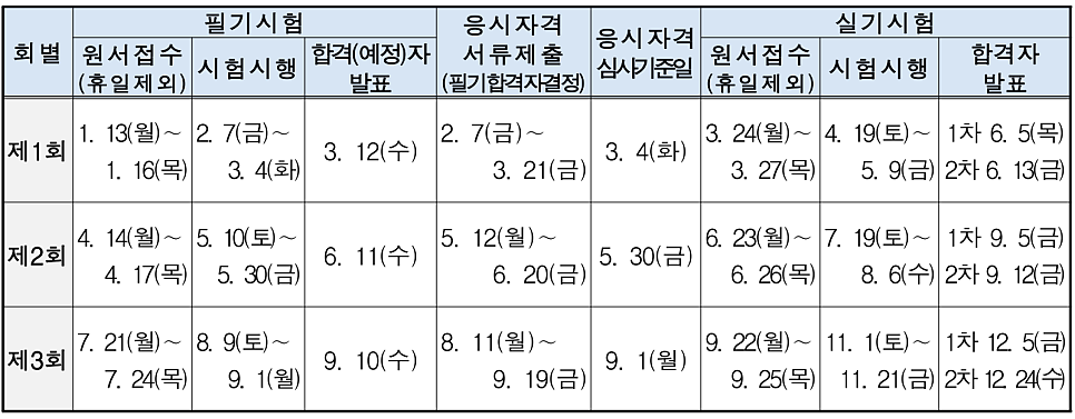 2025년 국가기술자격증 큐넷 시험일정기술사·기능장·기사산업기사·기술사 종류 네이버 블로그