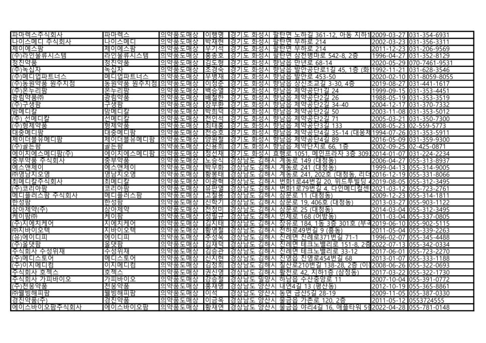 전국 의약품도매상 명단(의약품도매업체 명단, 연락처포함) 2024년 현재기준 지역별 : 의약품도매상 허가 및 기업진단 전문기관 씨제이경영컨설팅) : 네이버 블로그