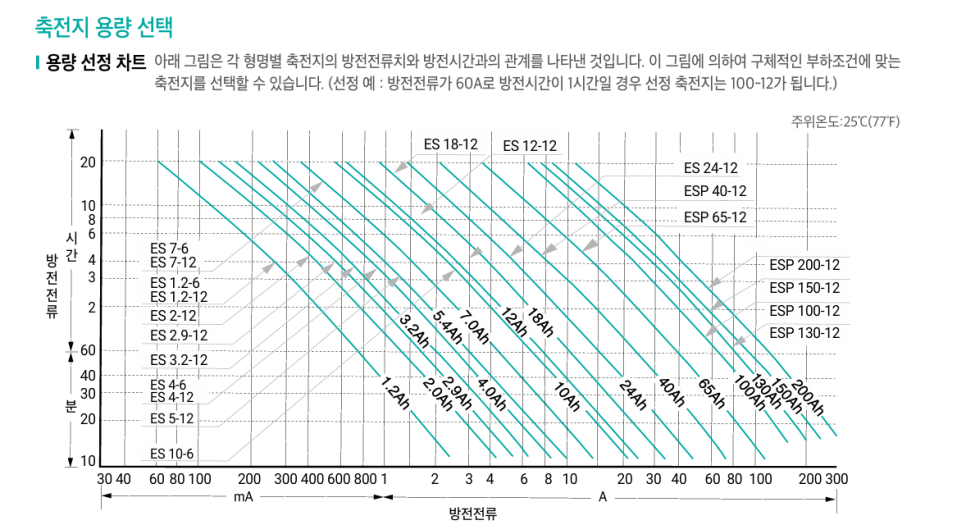무정전전원장치ups 축전지 용량산정 및 정전보상 시간 계산 네이버 블로그