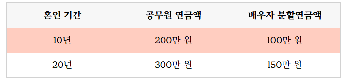 공무원 유족연금 배우자 권리부터 사망과 이혼 후 상속까지 총정리 네이버 블로그