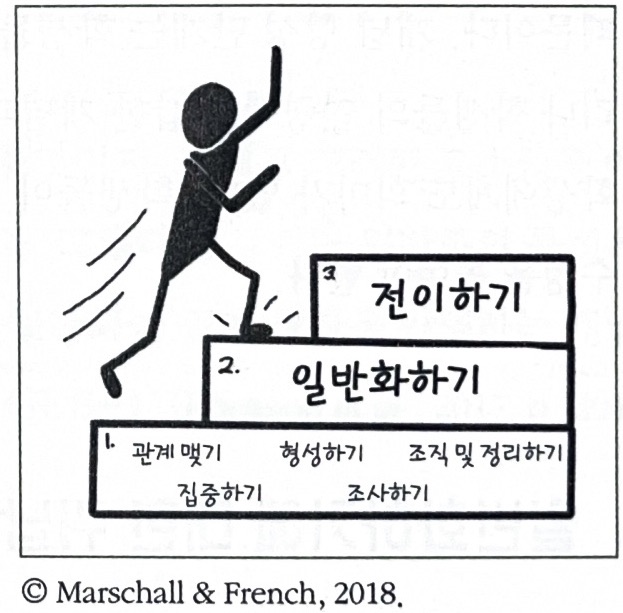 2022 개정 교육과정 개념 기반 탐구학습의 실천일반화하기 네이버 블로그