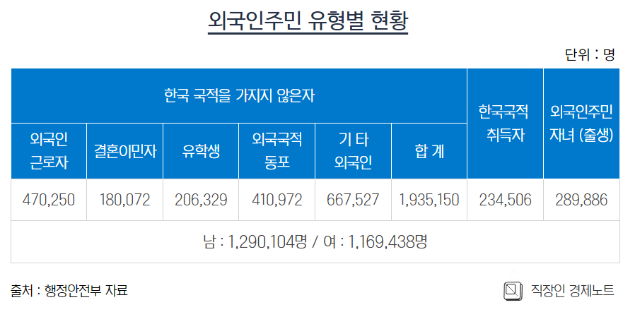 국내 거주 외국인 '246만명', 총 인구의 5% 육박 : 네이버 블로그