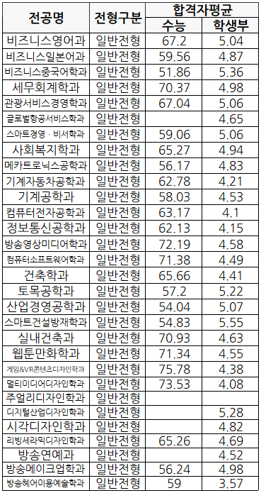인덕대 2024학년도 정시 입시 결과 분석 정시등급 경쟁률 네이버 블로그