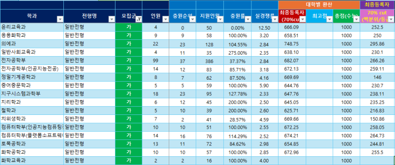 경북대 정시등급 2024 정시모집결과충원률 70컷 및 2025 정시모집요강 안내 네이버 블로그