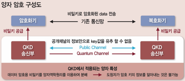 양자보안양자암호화 양자키분배 양자암호통신 개요 원리 응용분야 네이버 블로그