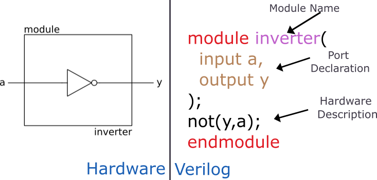 베릴로그(Verilog) 기초 문법 정리 : 네이버 블로그