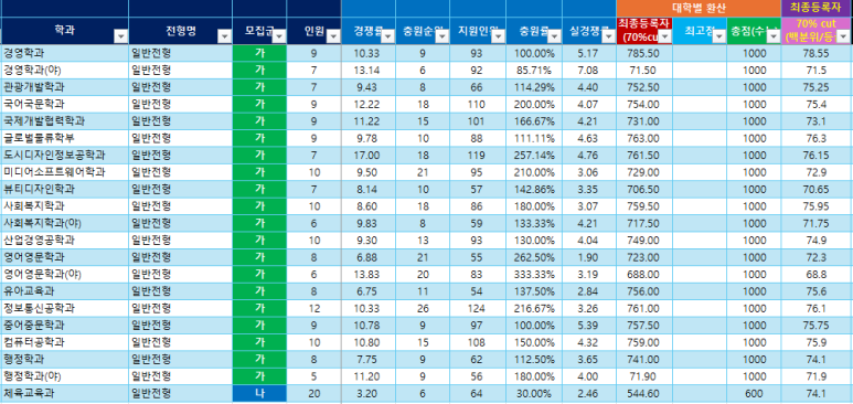 성결대 정시등급 2024 정시입결 최종등록자 70컷 및 2025 정시모집요강 Pdf파일다운 네이버 블로그