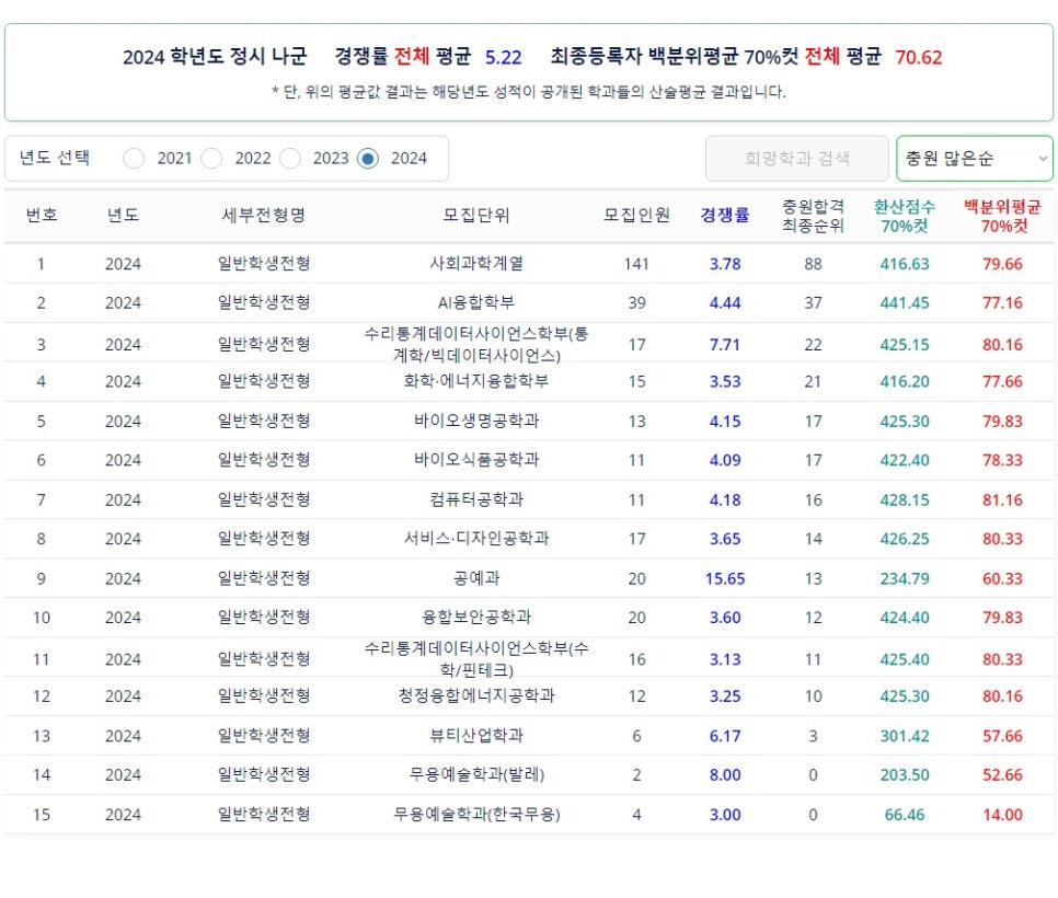 성신여대 정시등급 백분위 합격컷 경쟁률 추합 순위 2024 성신여자대학교 정시입결 네이버 블로그