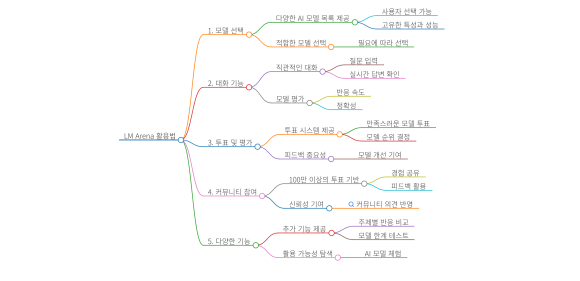 LM Arena 활용법 : 네이버 블로그