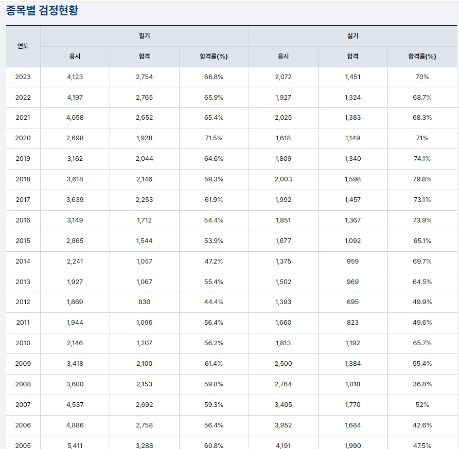 2025 실내건축기능사 필기 실기 시험일정응시자격수험료공부 방법공부 기간시험방식합격기준합격률출제기준 네이버 블로그