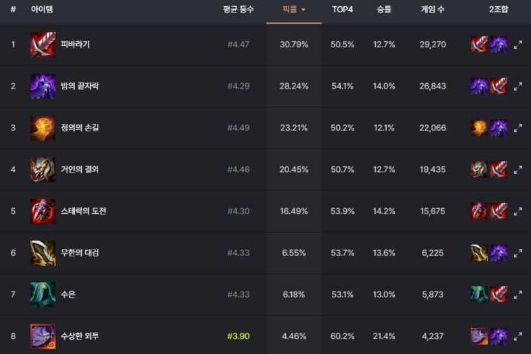롤체 시즌 13 덱 공략 4사절 암베사 코르키 덱롤체지지 네이버 블로그