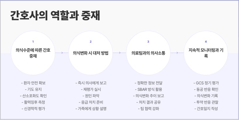의식사정, Alert, Drowsy, Stupor, Confused, Semi-coma, coma단계별 특징과 간호사의 역할에 ...