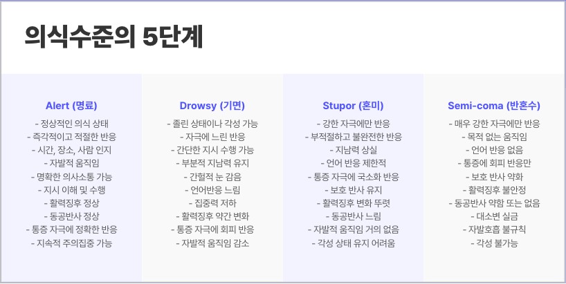 의식사정, Alert, Drowsy, Stupor, Confused, Semi-coma, coma단계별 특징과 간호사의 역할에 ...