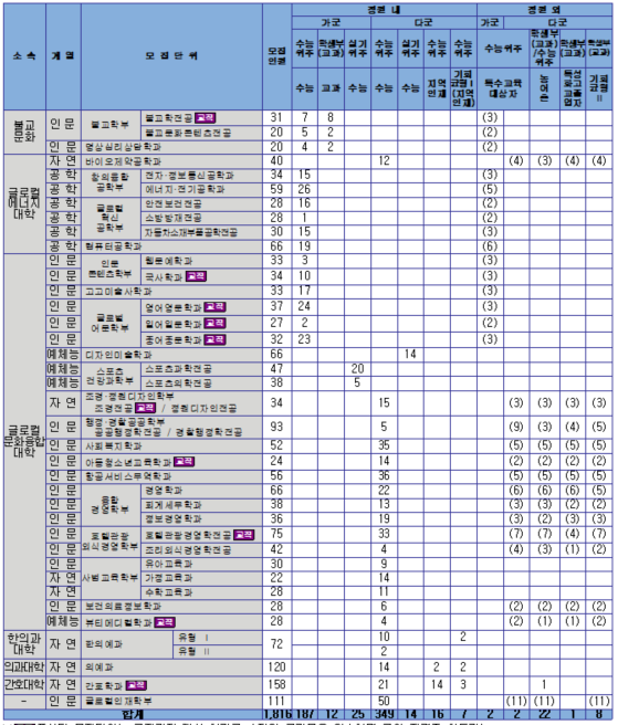 2025 동국대 Wise 정시 정시컷 합격등급 입결 경쟁률 등 네이버 블로그