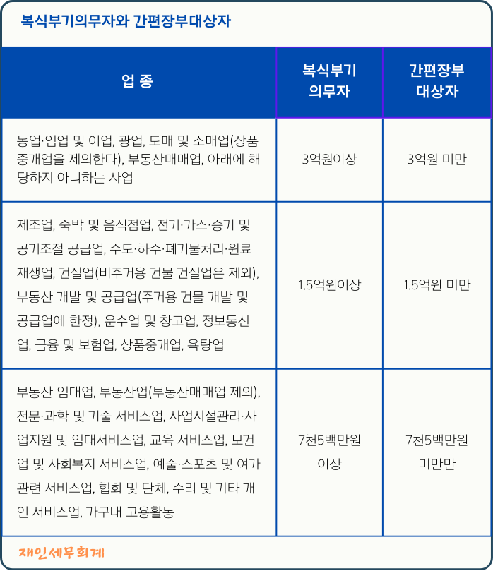 복식부기의무자와 간편장부대상자 차이점과 가산세의 적용 네이버 블로그