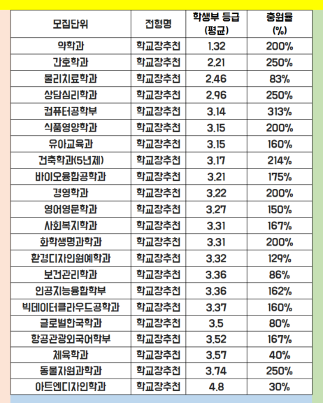 2025학년도 삼육대 수시 등급 입결 교과 학종 논술 학교장추천 세움인재전형 추합 충원율 약학과 간호학과 등