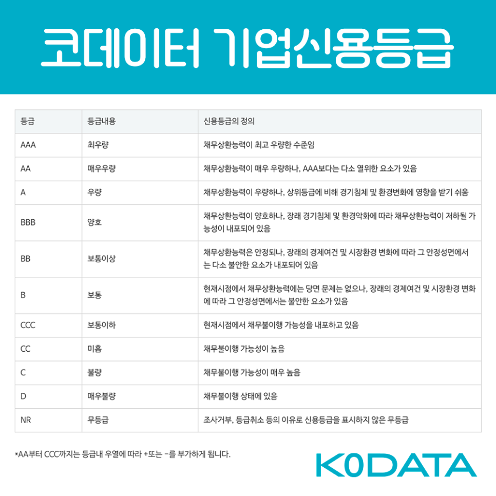 기업신용등급이란? AAA부터 D까지 기업신용평가등급표·활용처·신청방법까지 한눈에 정리 : 네이버 블로그