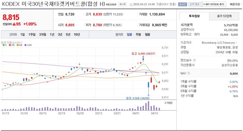 미국 채권ETF 투자 kodex 미국30년국채타겟커버드콜 합성 H (환헤지) : 네이버 블로그