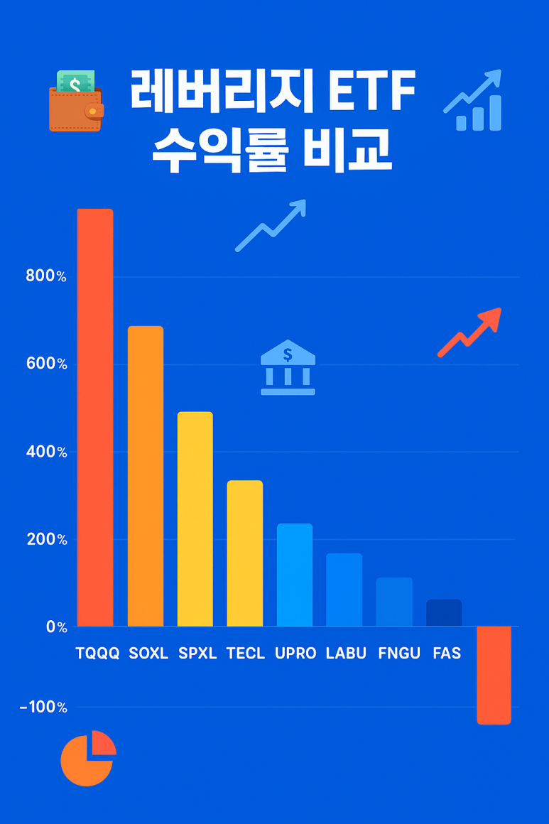 📈 단기간 고수익? 미국 레버리지 ETF 10선 완전 정리 (수익률·위험·주의사항) : 네이버 블로그
