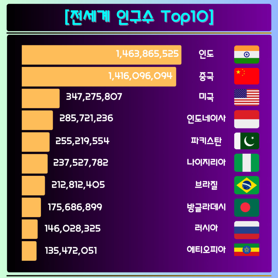 2025년 전세계 인구수 순위 및 대륙별 인구수 순위 네이버 블로그
