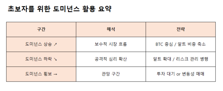 비트코인 도미넌스 차트 보는 법 사이트 알트코인 투자전략 네이버 블로그