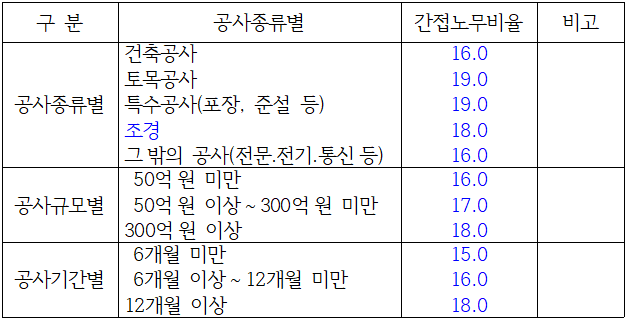 행정안전부│「지방자치단체 입찰 및 계약집행기준」 예규 개정 내용 안내드립니다 네이버 블로그