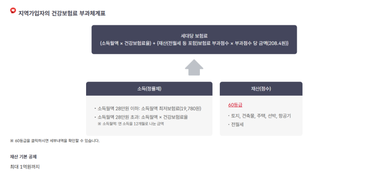 2025년 직장 지역가입자 건강보험료 납부 산정기준 계산 환급조회까지표 첨부 네이버 블로그