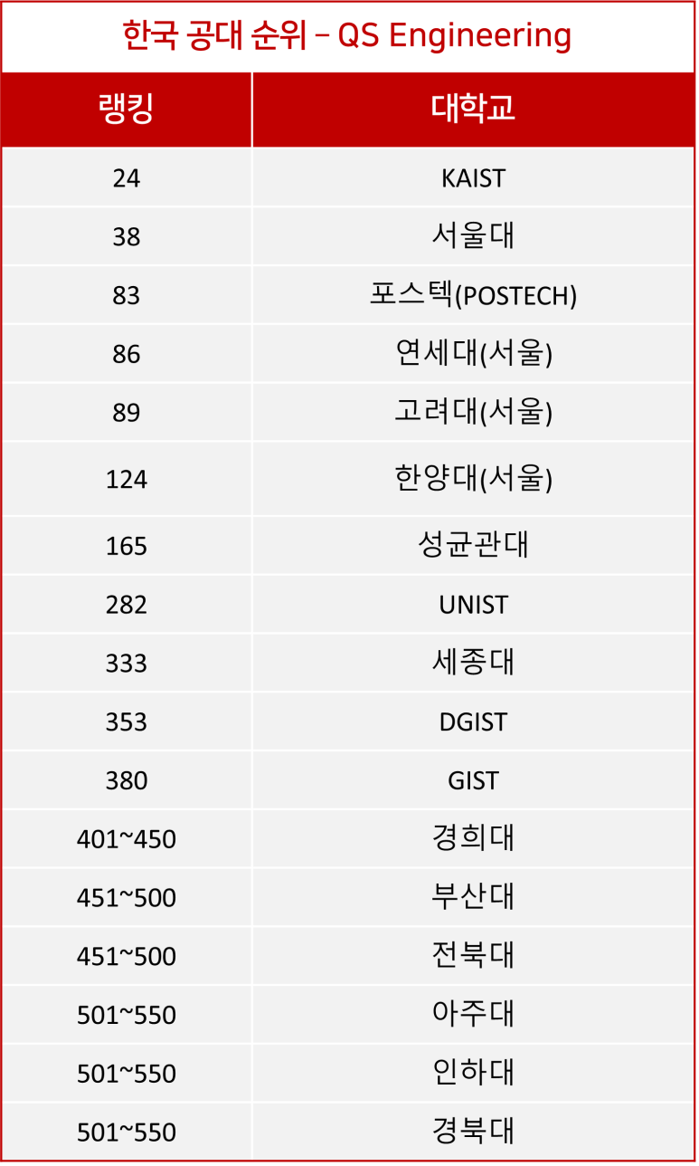 공대 순위 한국 미국 세계 랭킹을 비교해 보자! (ft. Engineering) : 네이버 블로그