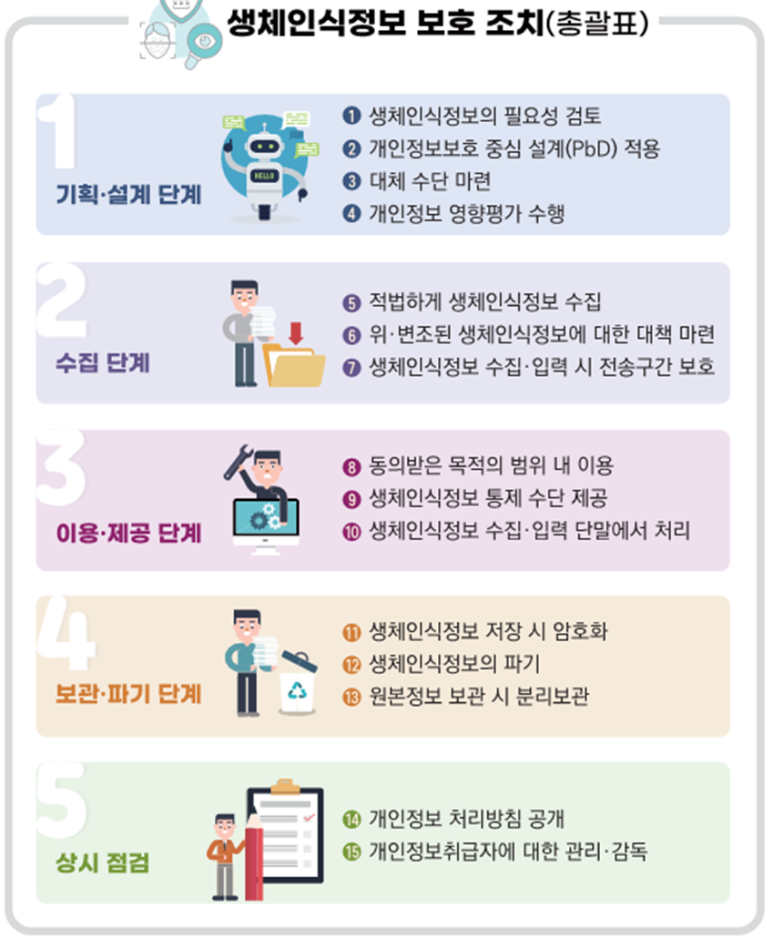 생체인식 방법종류 보안 위협요소와 보안 강화기법 활용사례 기술발전동향 및 미래전망 네이버 블로그