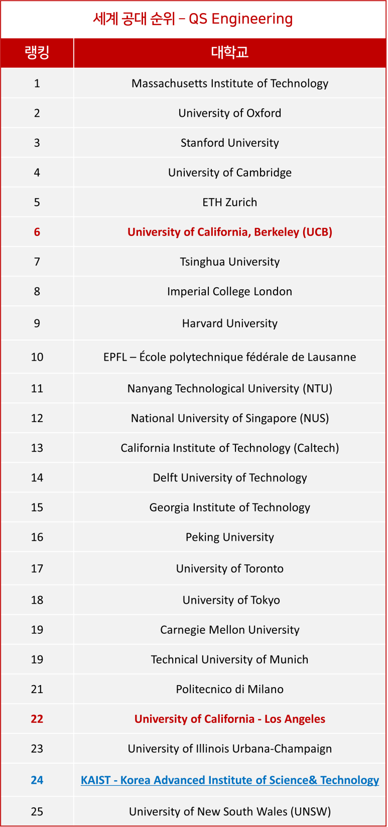 공대 순위 한국 미국 세계 랭킹을 비교해 보자! (ft. Engineering) : 네이버 블로그
