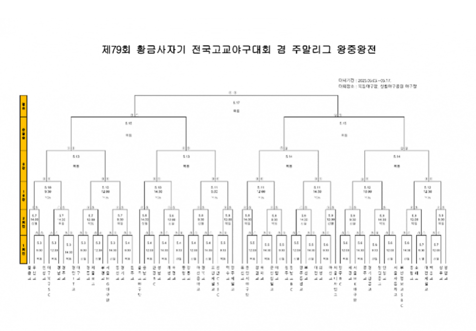 제79회 황금사자기 전국고교야구대회 중계 대진표 5월 8일 일정 9일 32강 16강 8강 4강 결승 결과 네이버 블로그