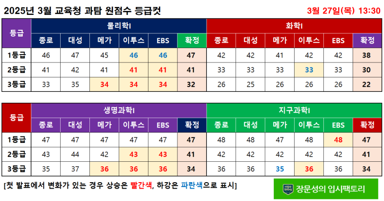 2025년 5월 고3 모의고사 등급컷 - 대성, 종로, 이투스, 메가, EBSi - 원점수 예상 : 네이버 블로그
