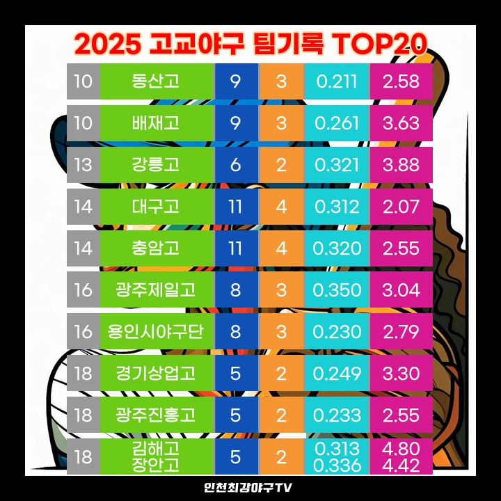 2025년 고교야구 전국 팀 순위 TOP20 (5.19 현재) : 네이버 블로그