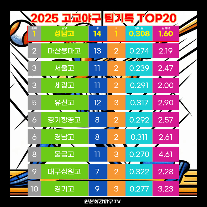2025년 고교야구 전국 팀 순위 TOP20 (5.19 현재) : 네이버 블로그