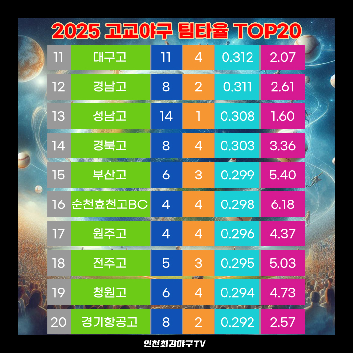 2025년 고교야구 전국 팀 순위 TOP20 (5.19 현재) : 네이버 블로그