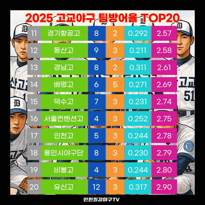 2025년 고교야구 전국 팀 순위 TOP20 (5.19 현재) : 네이버 블로그