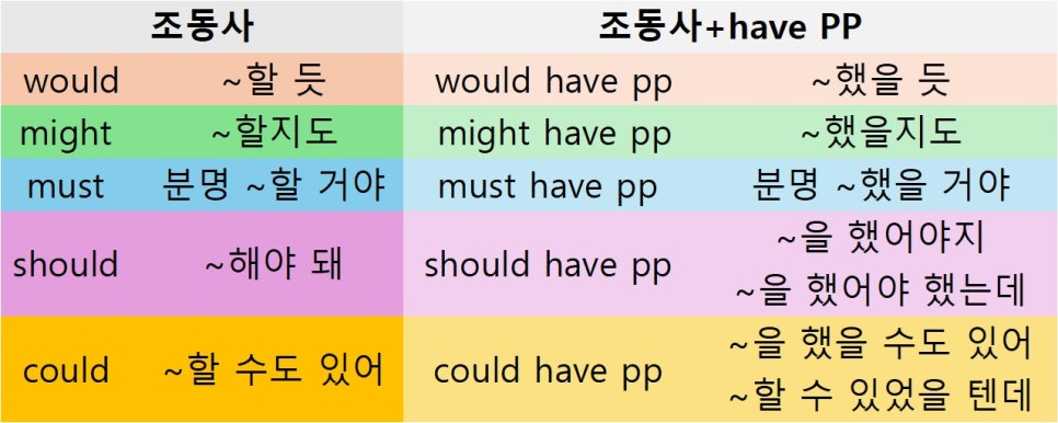 조동사 should, could, might, must, would have PP 뜻 스피킹 잘 하려면 필수 영어표현 ...