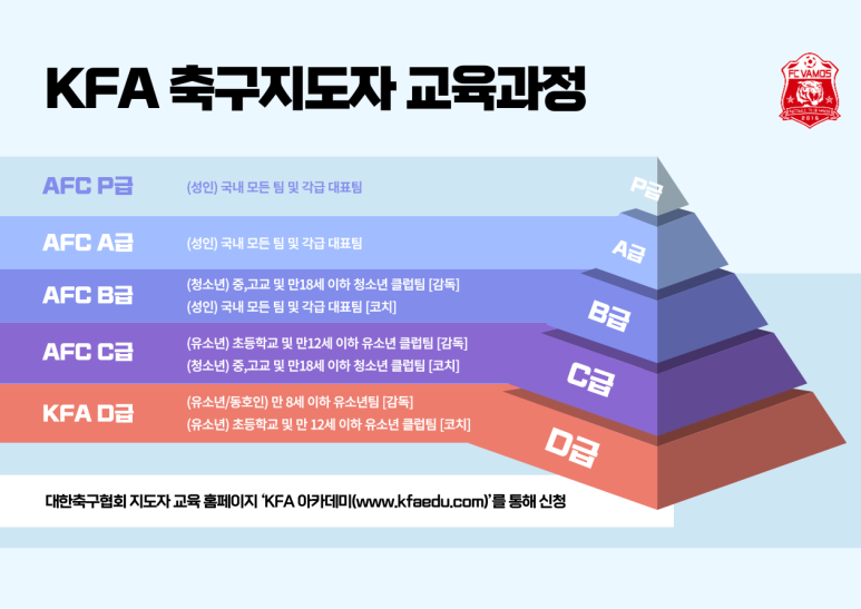 KFA D급 지도자 자격증 총정리 | 교육과정 | 일정 | 접수방법 | A형, B형 실기 종목 | 수강후기 : 네이버 블로그