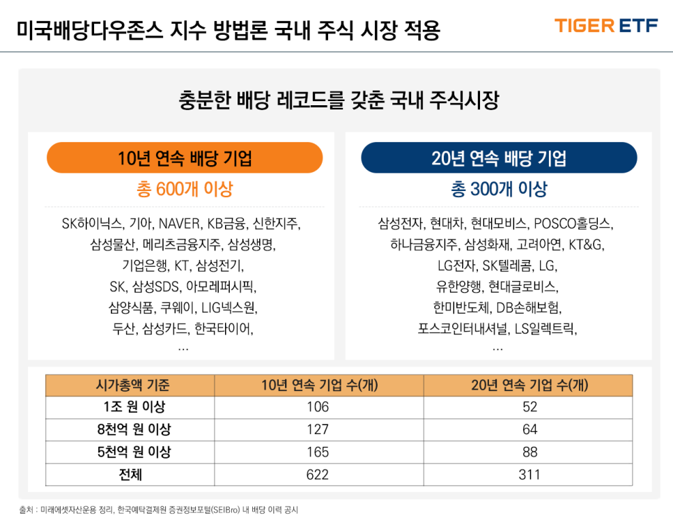 미국 SCHD 투자 전략을 적용한, K- SCHD ETF 신규 출시! TIGER 코리아배당다우존스 ETF 상장! (5/20, 화) : 네이버 블로그